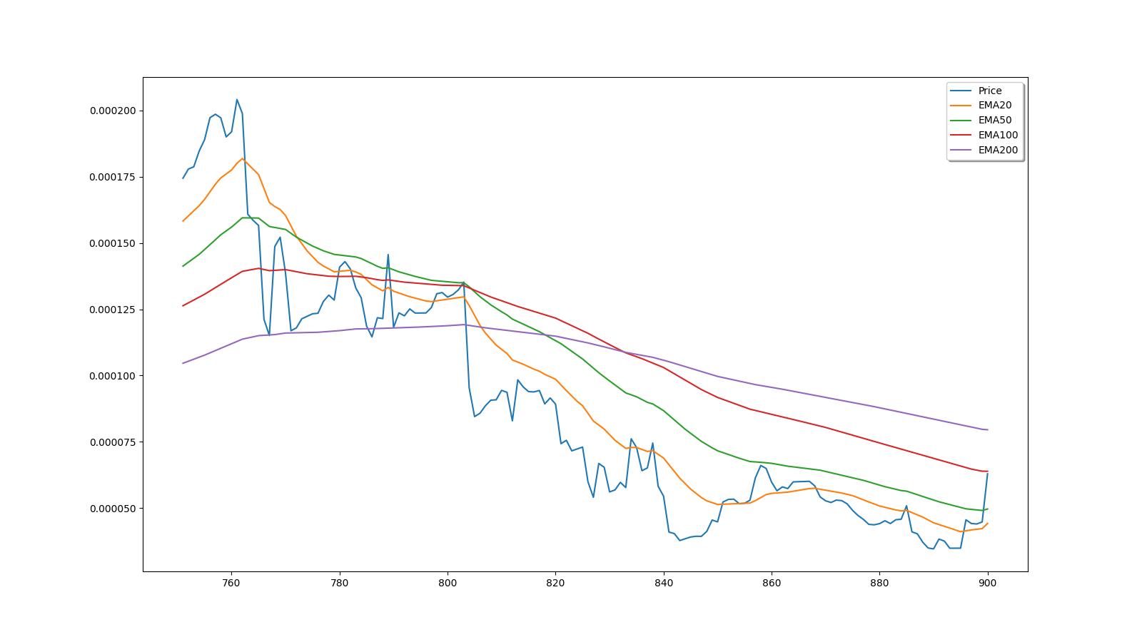 SAFEONE CHAIN Exponential Moving Averages