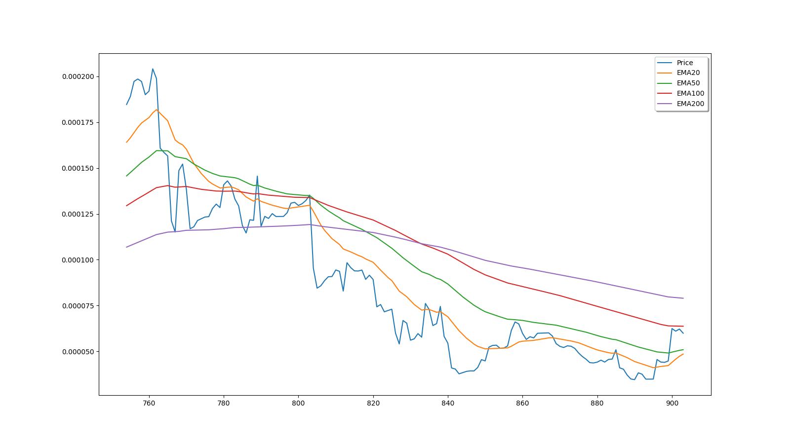 SAFEONE CHAIN Exponential Moving Averages