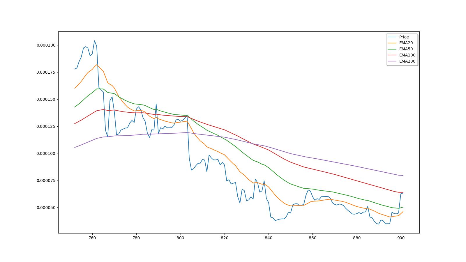 SAFEONE CHAIN Exponential Moving Averages