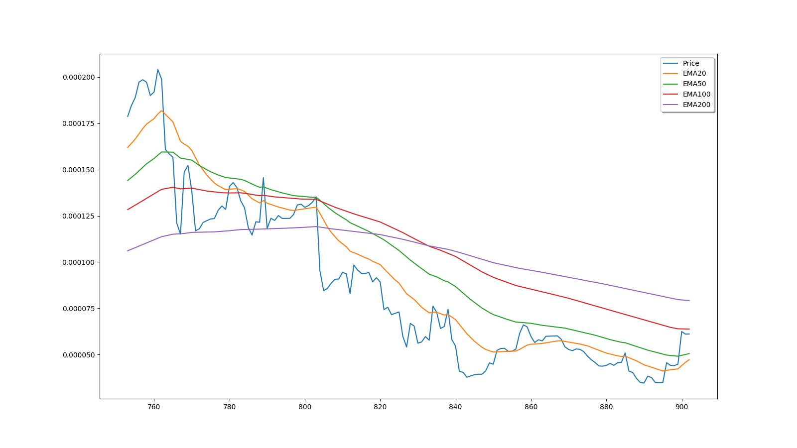 SAFEONE CHAIN Exponential Moving Averages