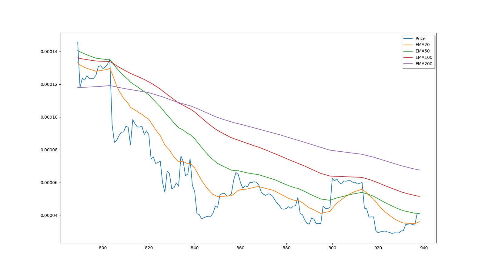 SAFEONE CHAIN Exponential Moving Averages