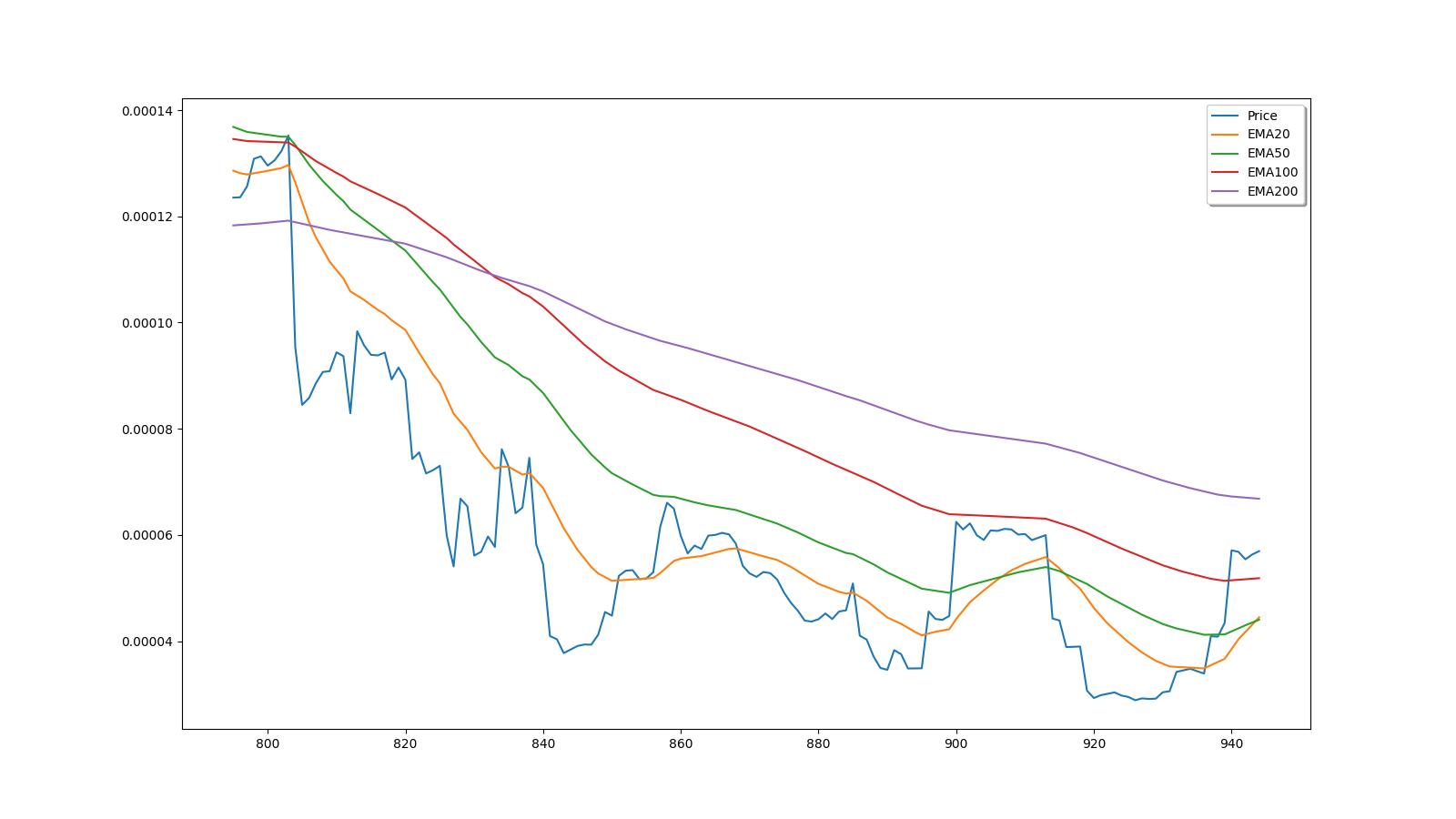 SAFEONE CHAIN Exponential Moving Averages