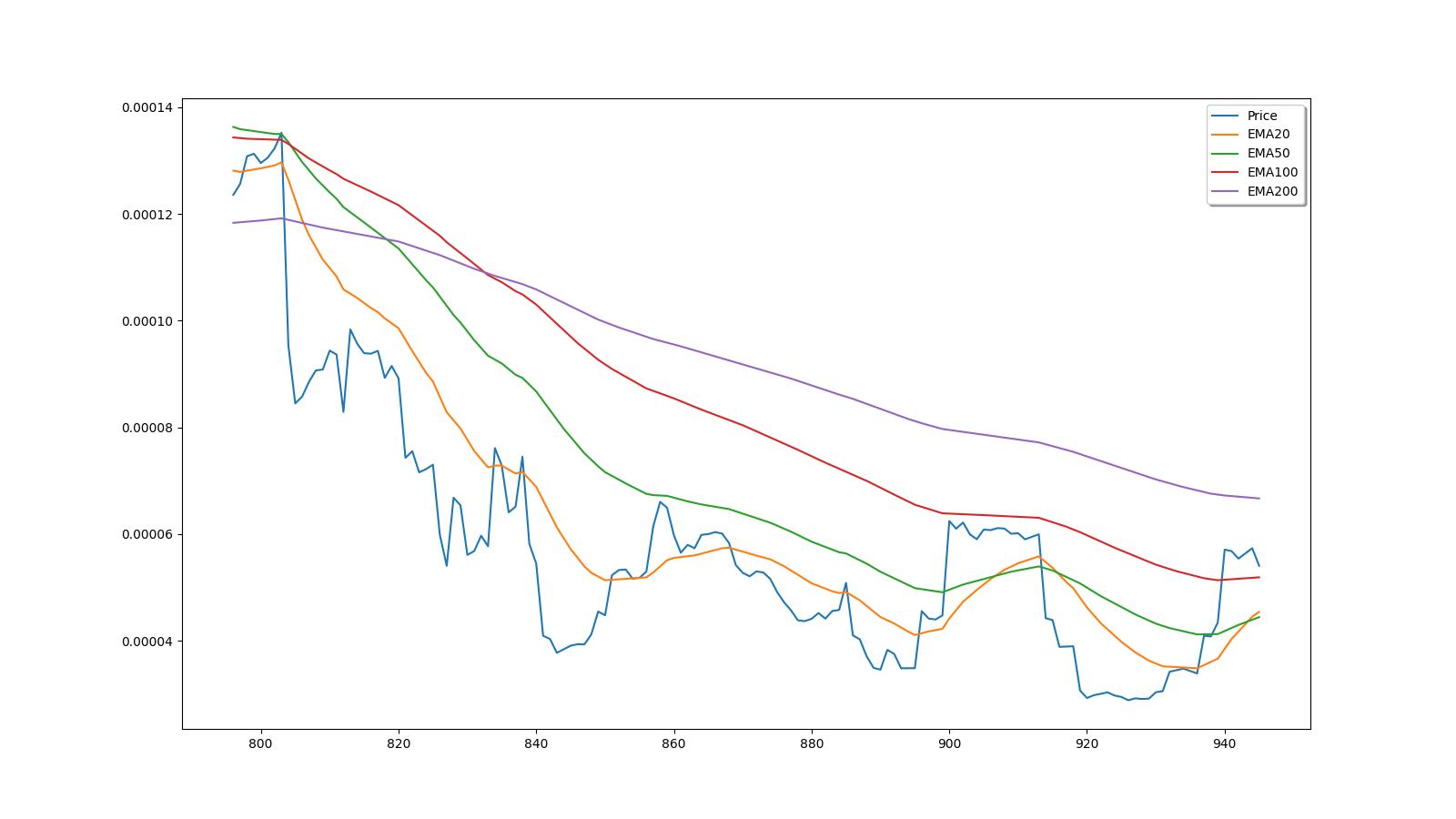 SAFEONE CHAIN Exponential Moving Averages