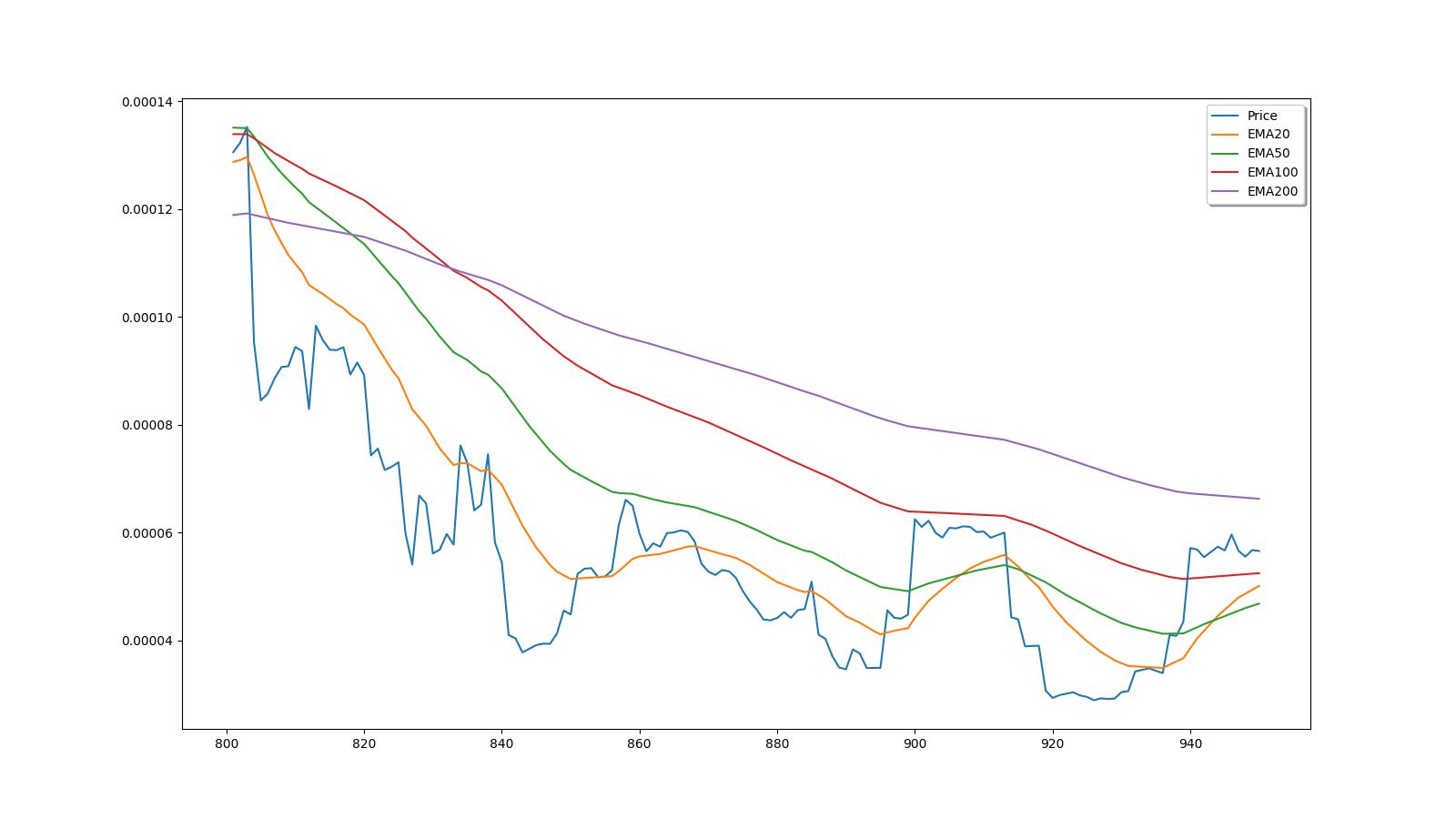 SAFEONE CHAIN Exponential Moving Averages