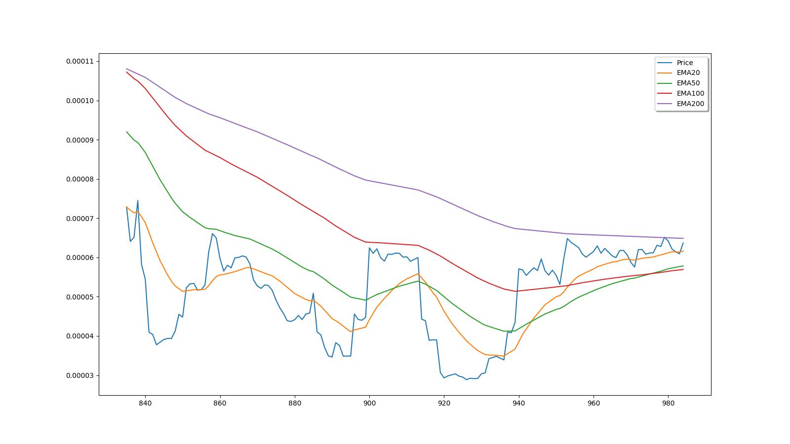 SAFEONE CHAIN Exponential Moving Averages