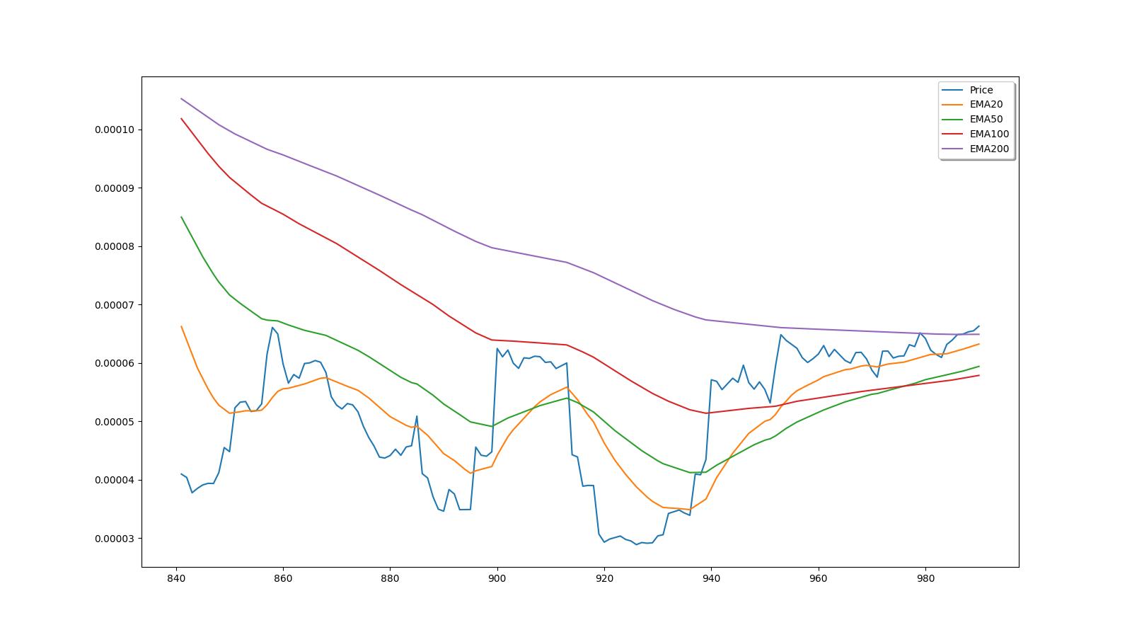 SAFEONE CHAIN Exponential Moving Averages
