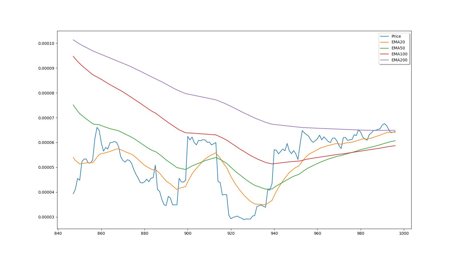 SAFEONE CHAIN Exponential Moving Averages