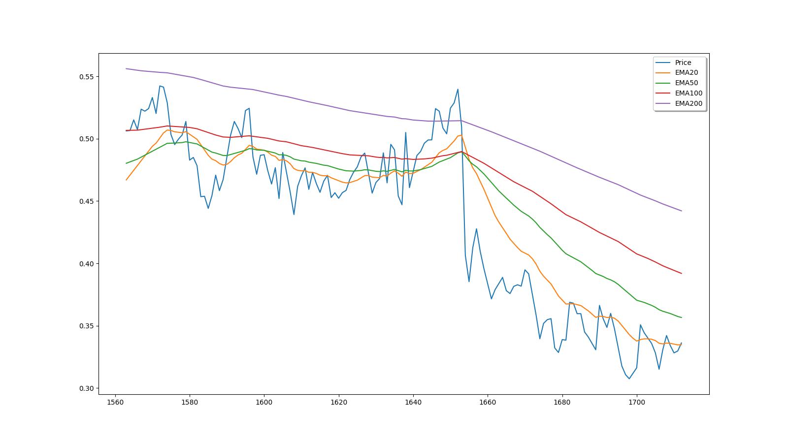세이프팔 Exponential Moving Averages