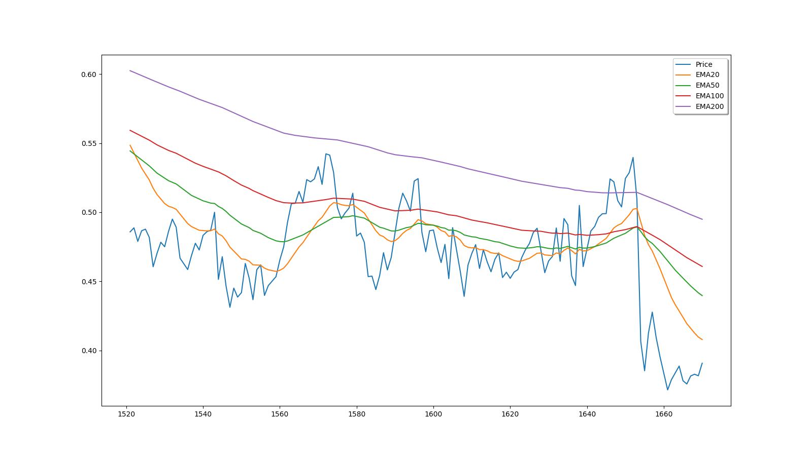 SafePal Exponential Moving Averages