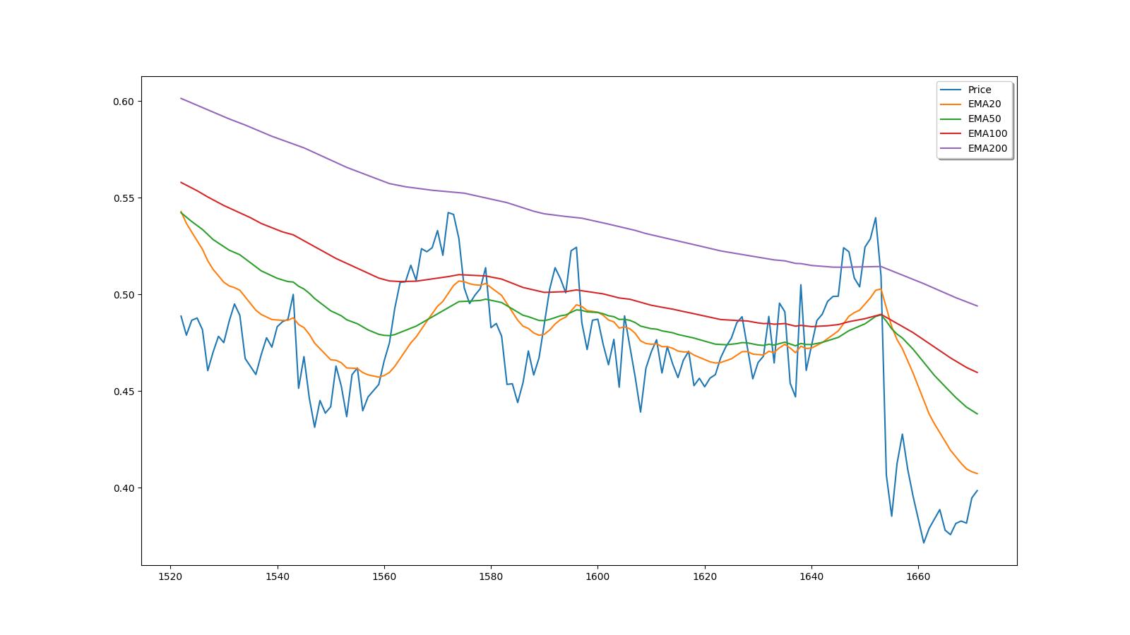 SafePal Exponential Moving Averages