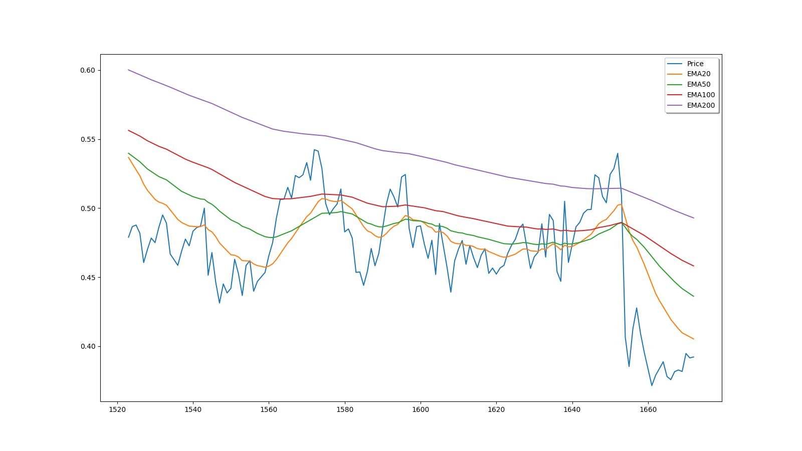 SafePal Exponential Moving Averages