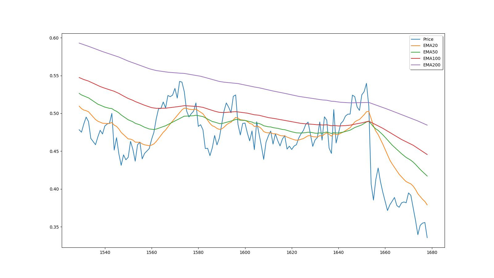 세이프팔 Exponential Moving Averages