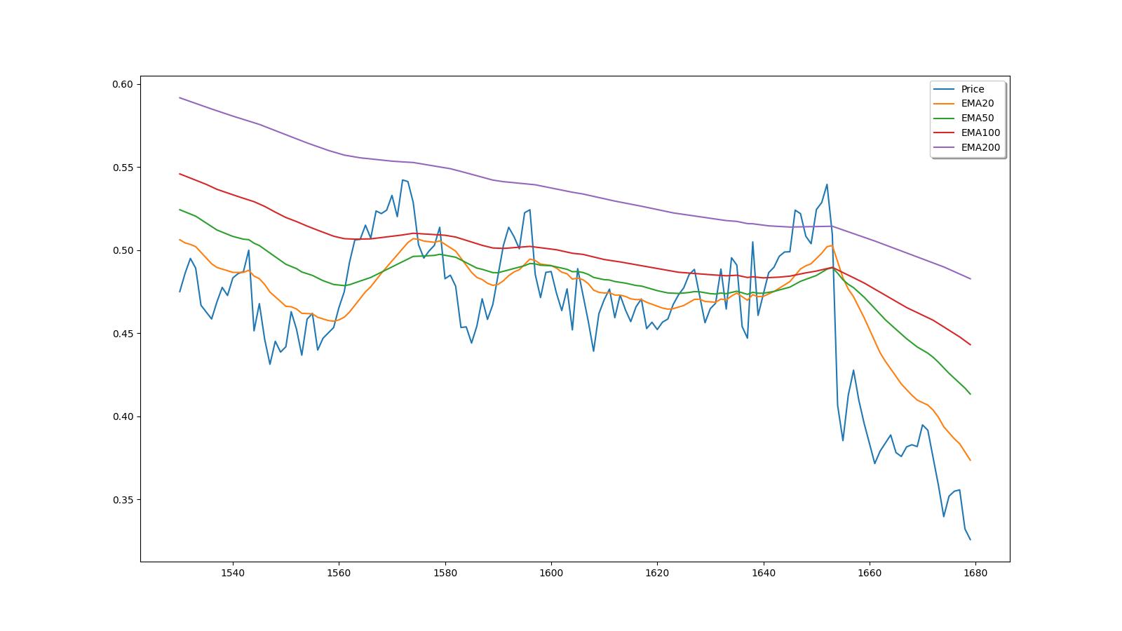 SafePal Exponential Moving Averages