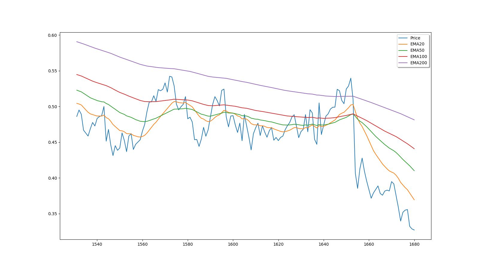 SafePal Exponential Moving Averages