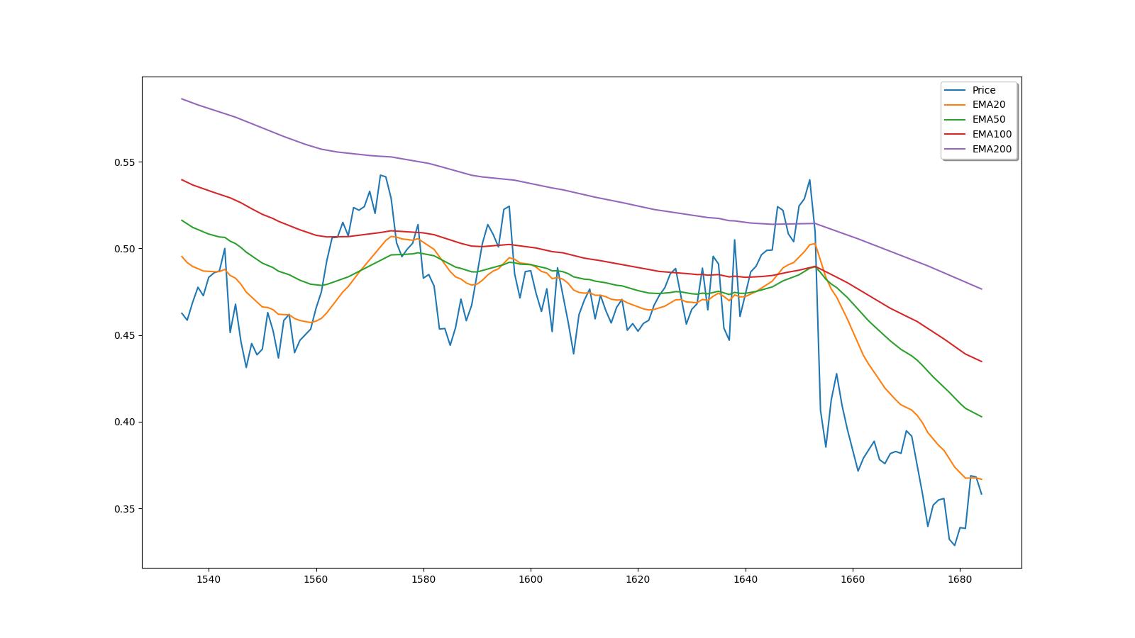 SafePal Exponential Moving Averages