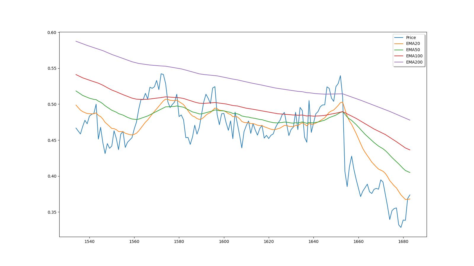 SafePal Exponential Moving Averages