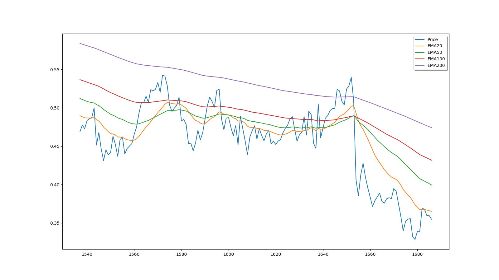 SafePal Exponential Moving Averages