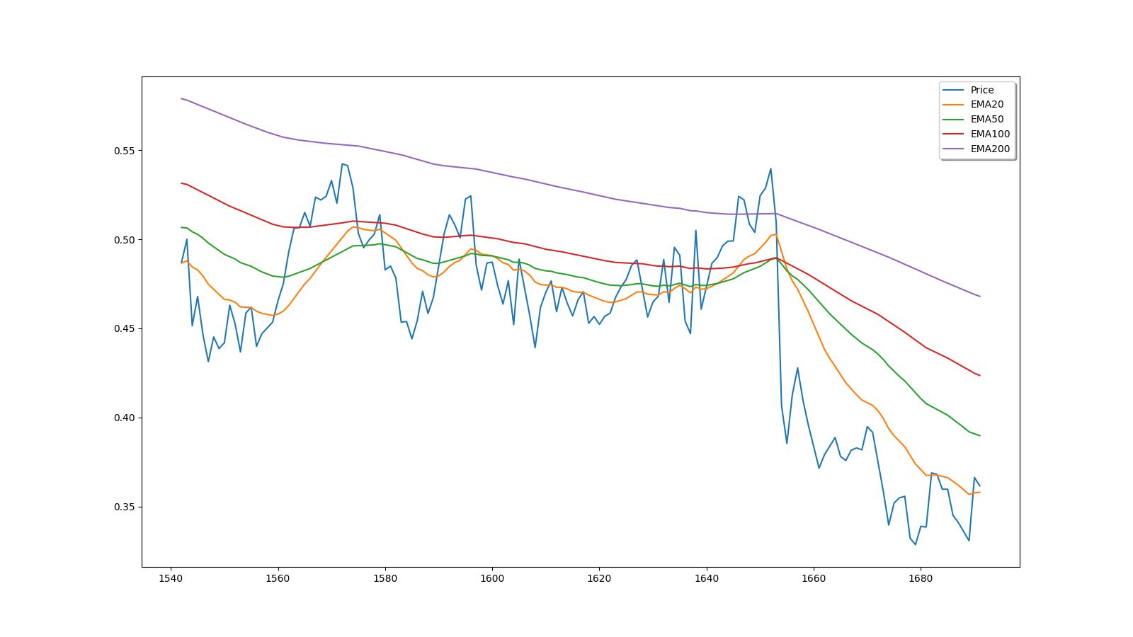세이프팔 Exponential Moving Averages