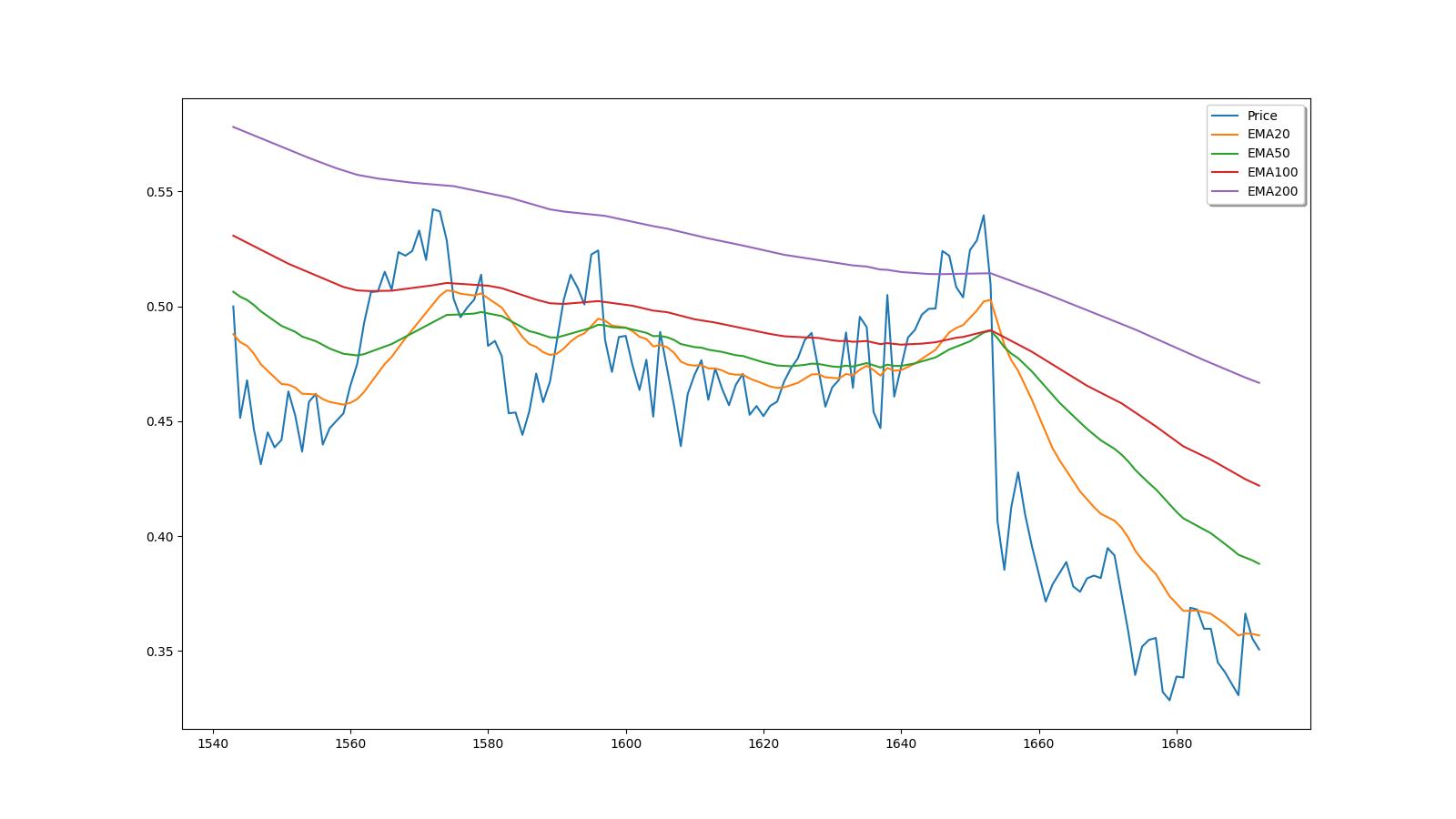 SafePal Exponential Moving Averages