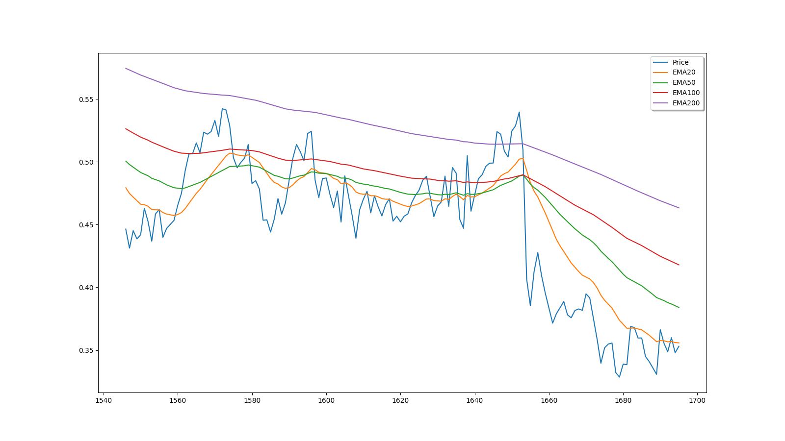 SafePal Exponential Moving Averages