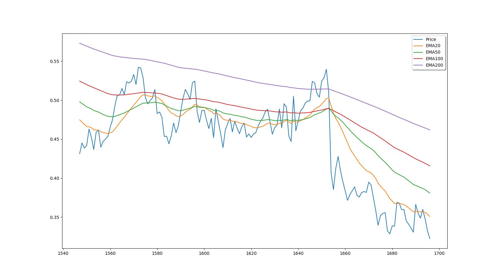 SafePal Exponential Moving Averages