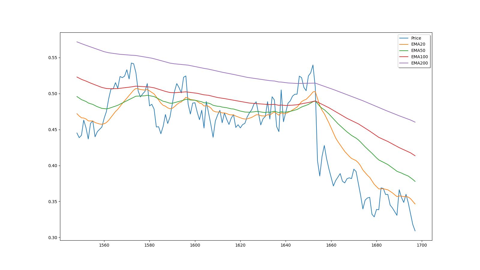 SafePal Exponential Moving Averages