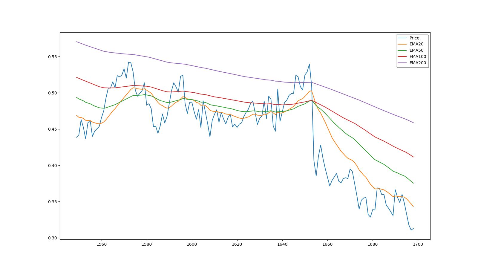 SafePal Exponential Moving Averages