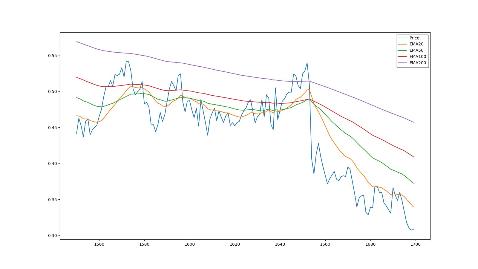 SafePal Exponential Moving Averages