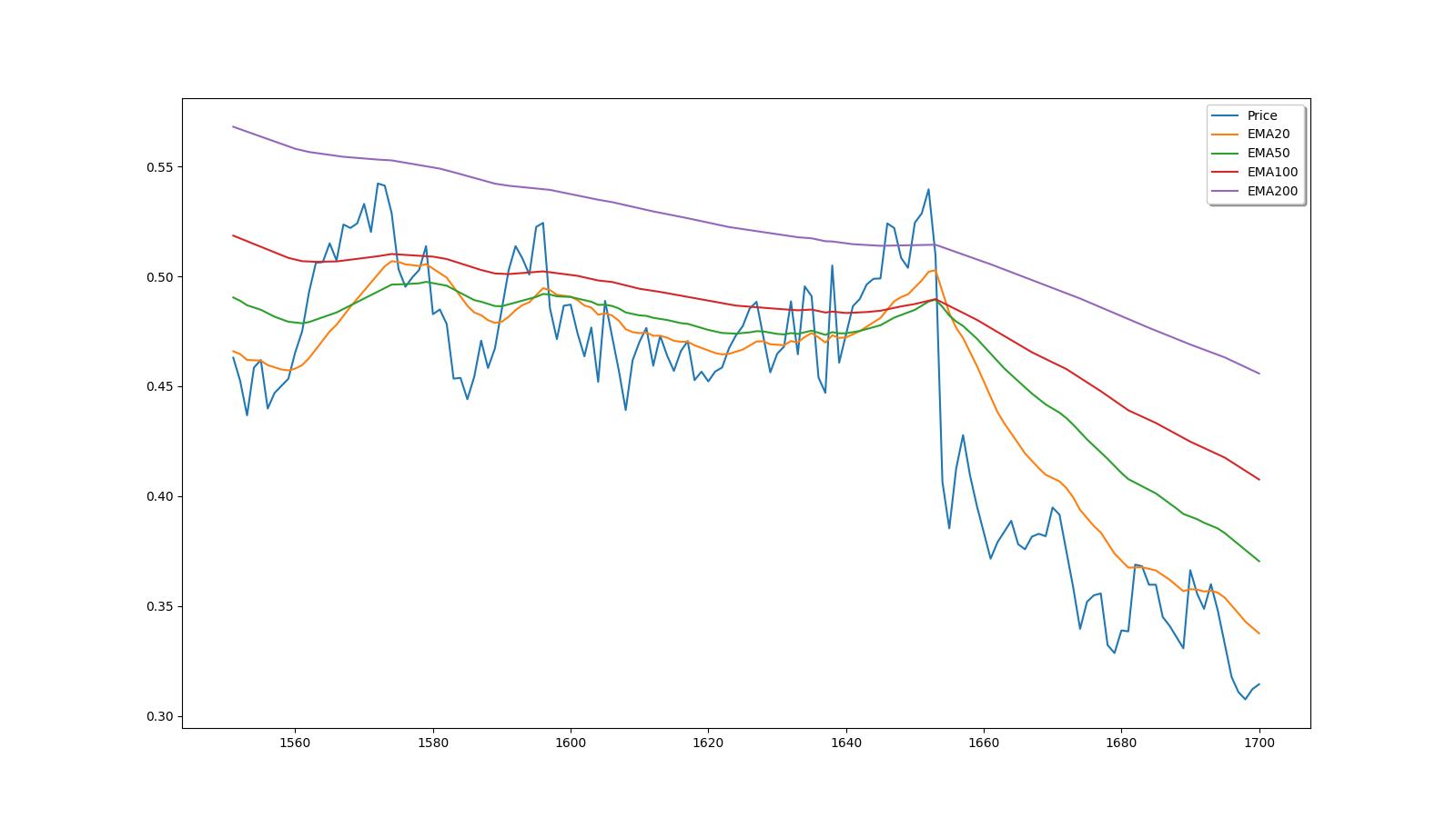 SafePal Exponential Moving Averages