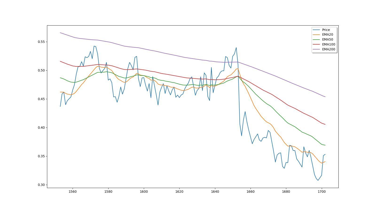 SafePal Exponential Moving Averages