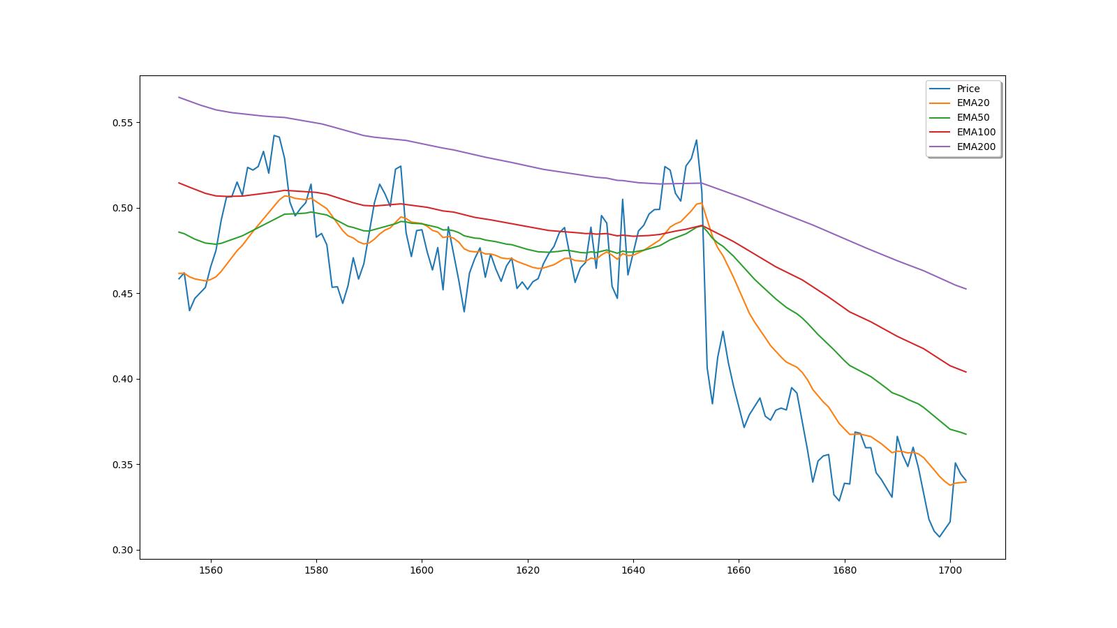 SafePal Exponential Moving Averages