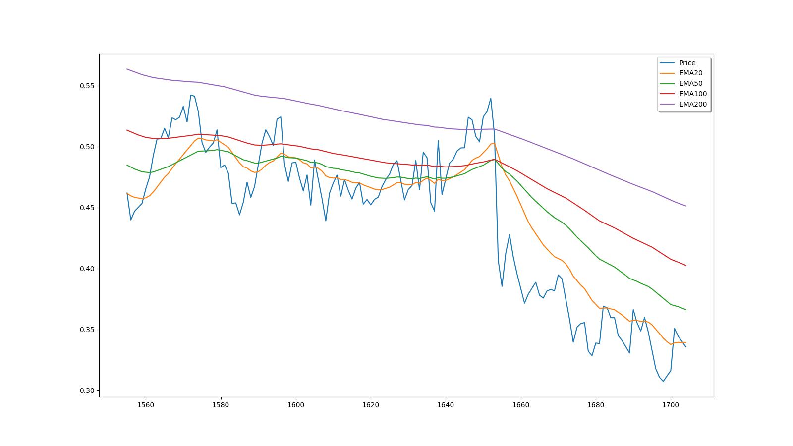 SafePal Exponential Moving Averages