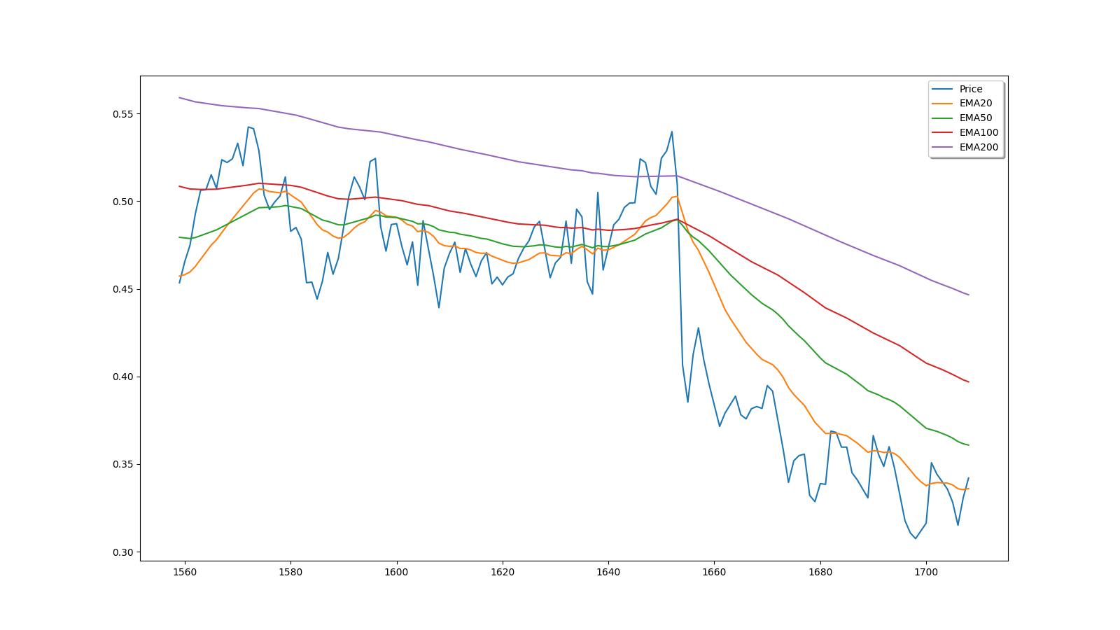 SafePal Exponential Moving Averages