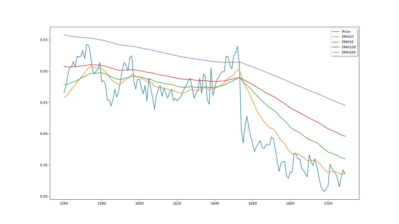 SafePal Exponential Moving Averages