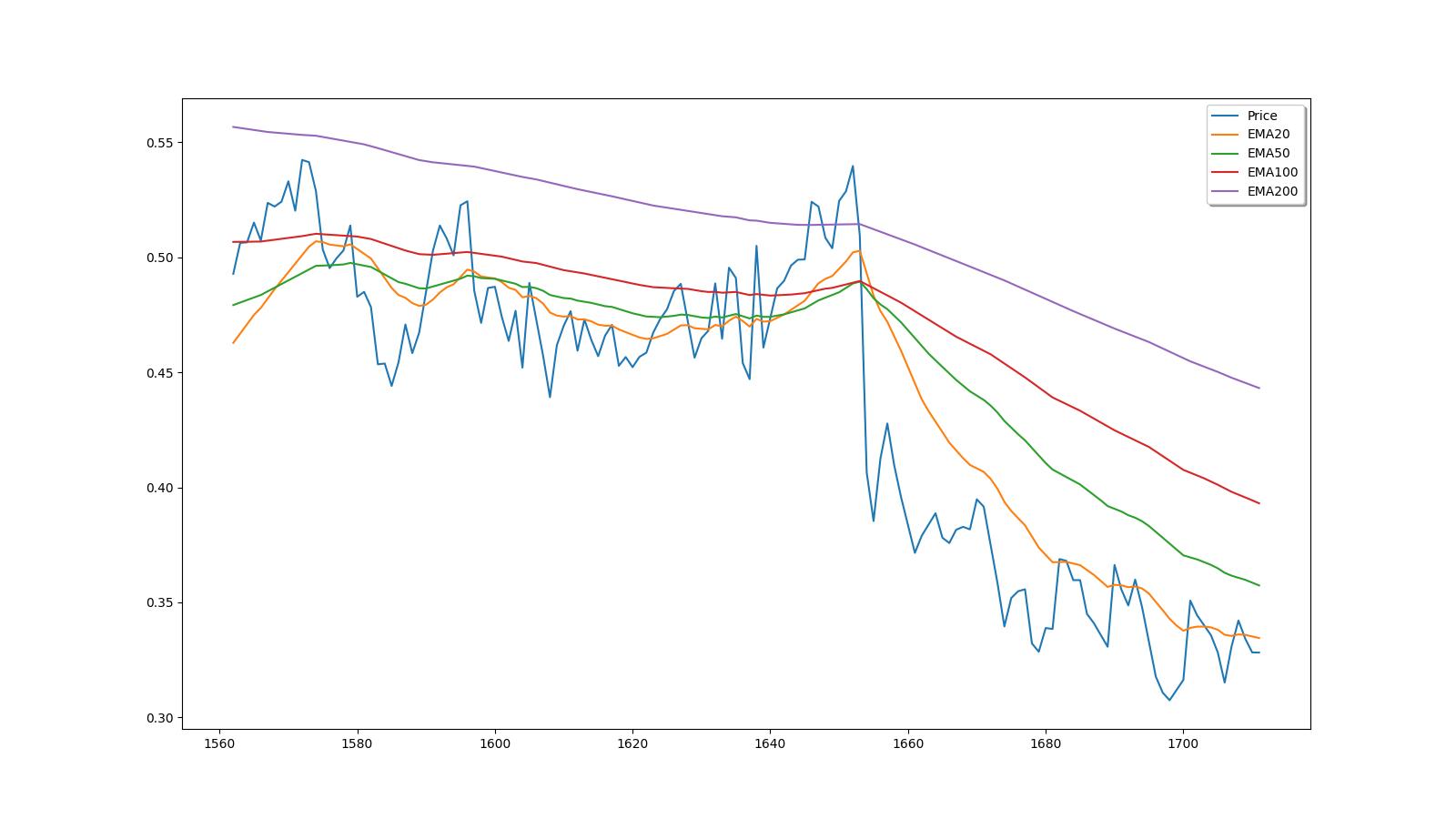 SafePal Exponential Moving Averages