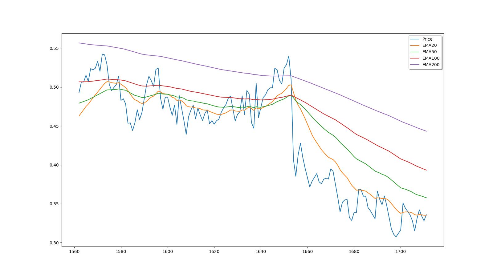 세이프팔 Exponential Moving Averages