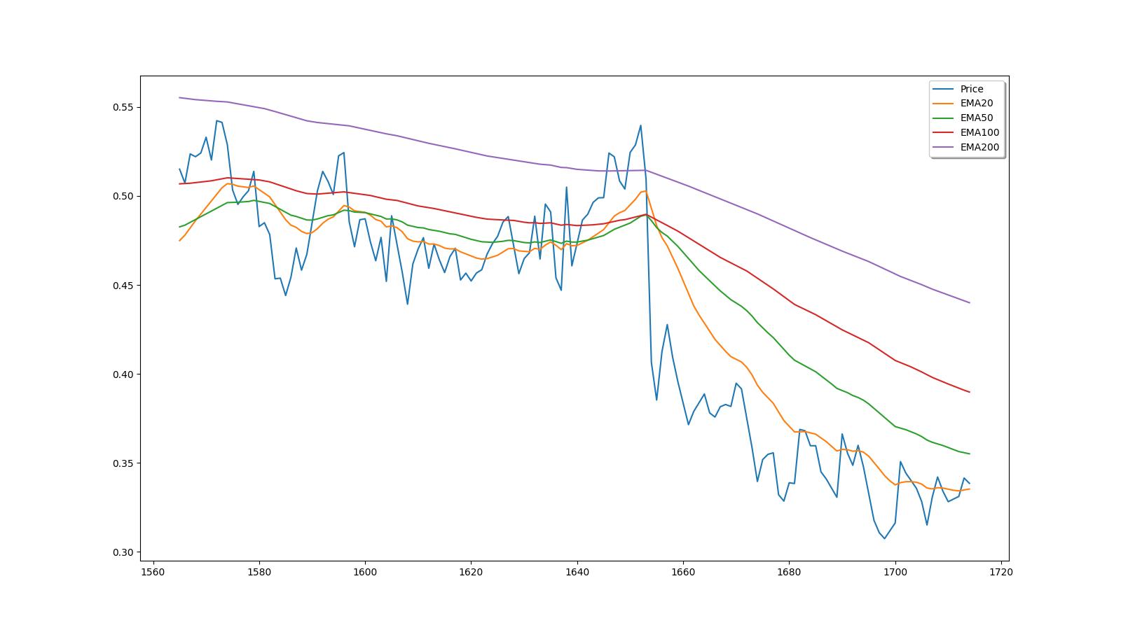 SafePal Exponential Moving Averages