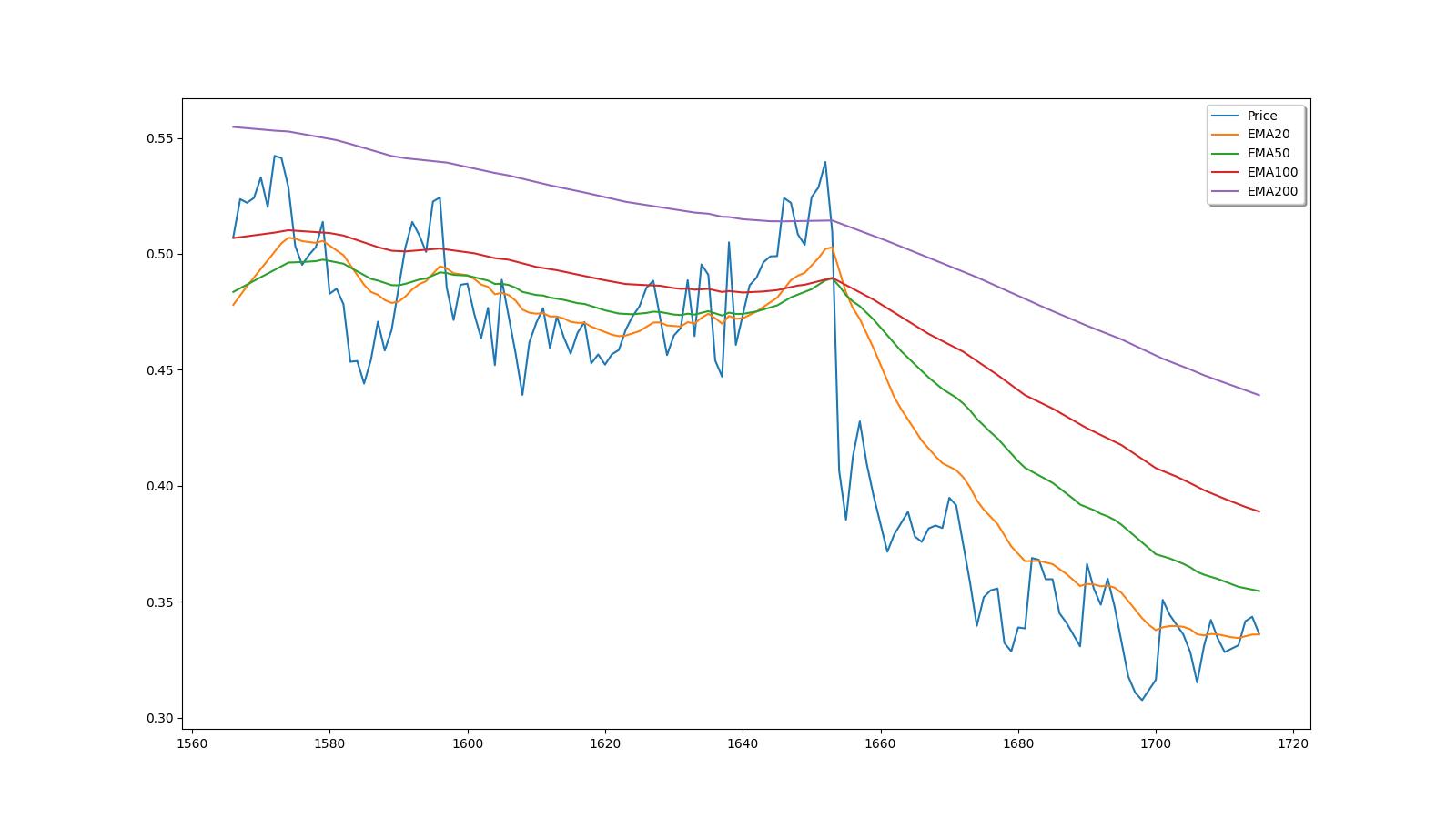 SafePal Exponential Moving Averages