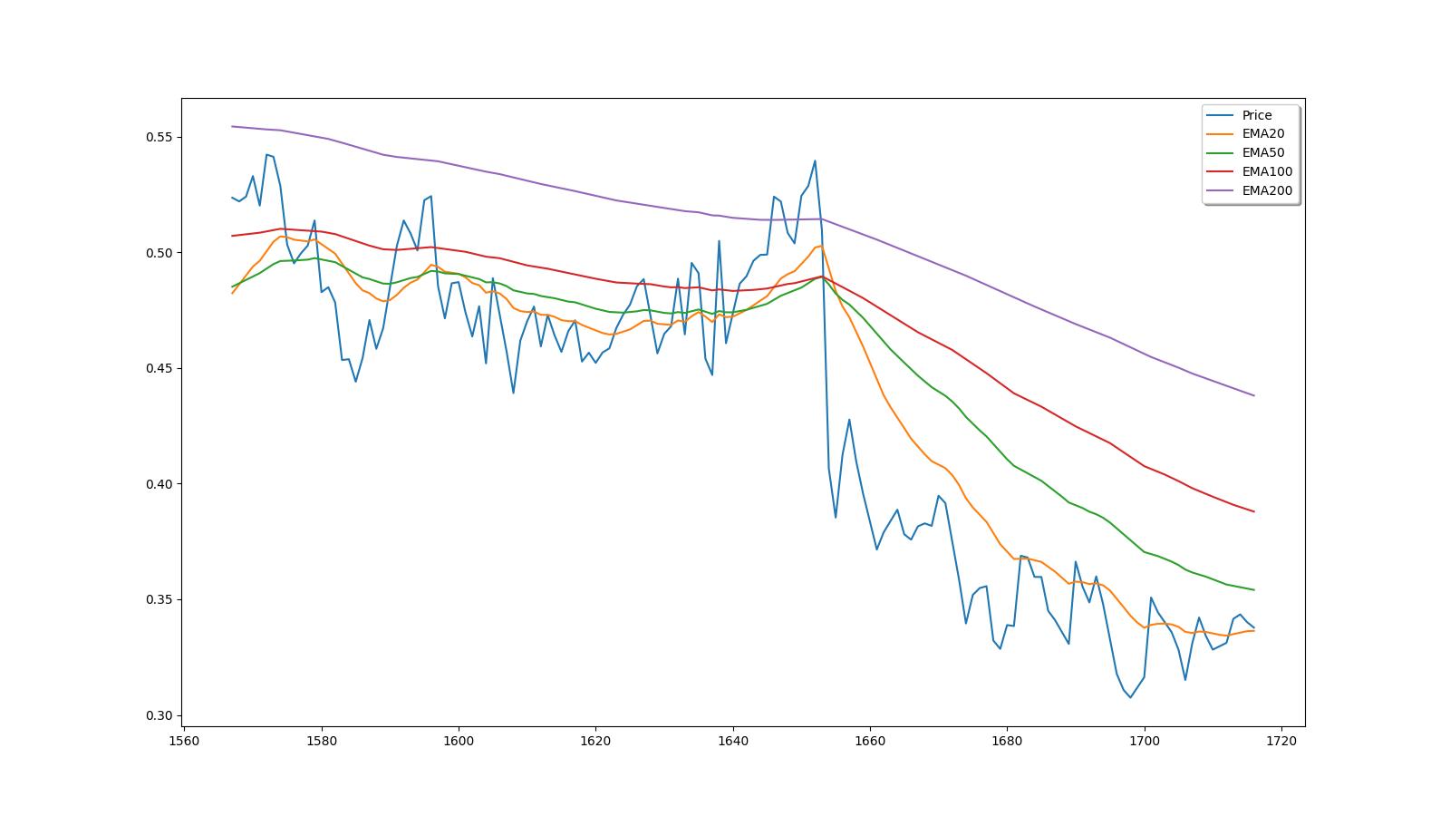 SafePal Exponential Moving Averages