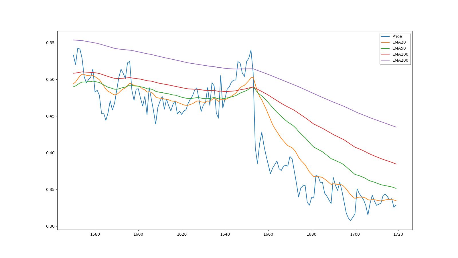 세이프팔 Exponential Moving Averages