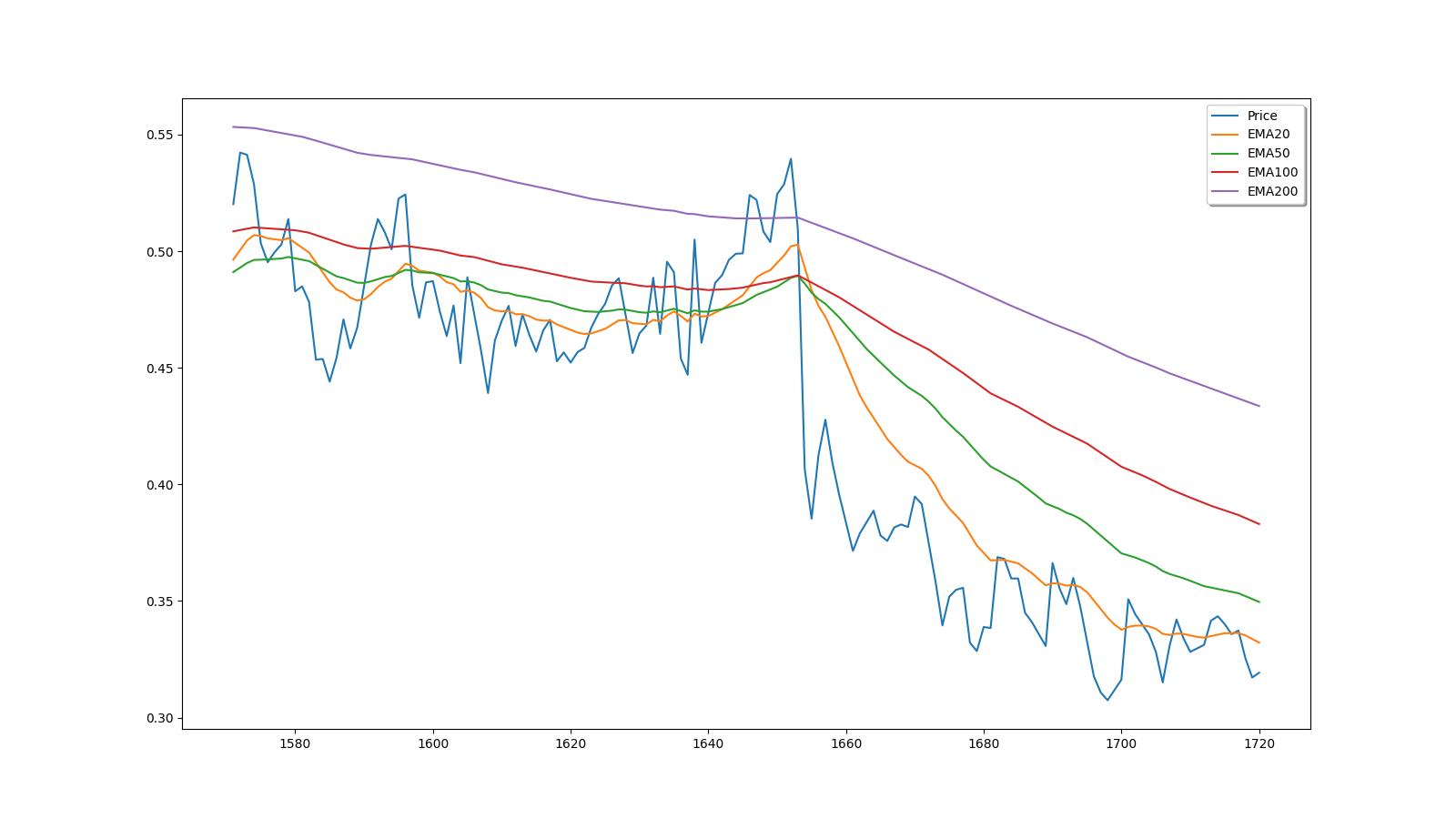 SafePal Exponential Moving Averages