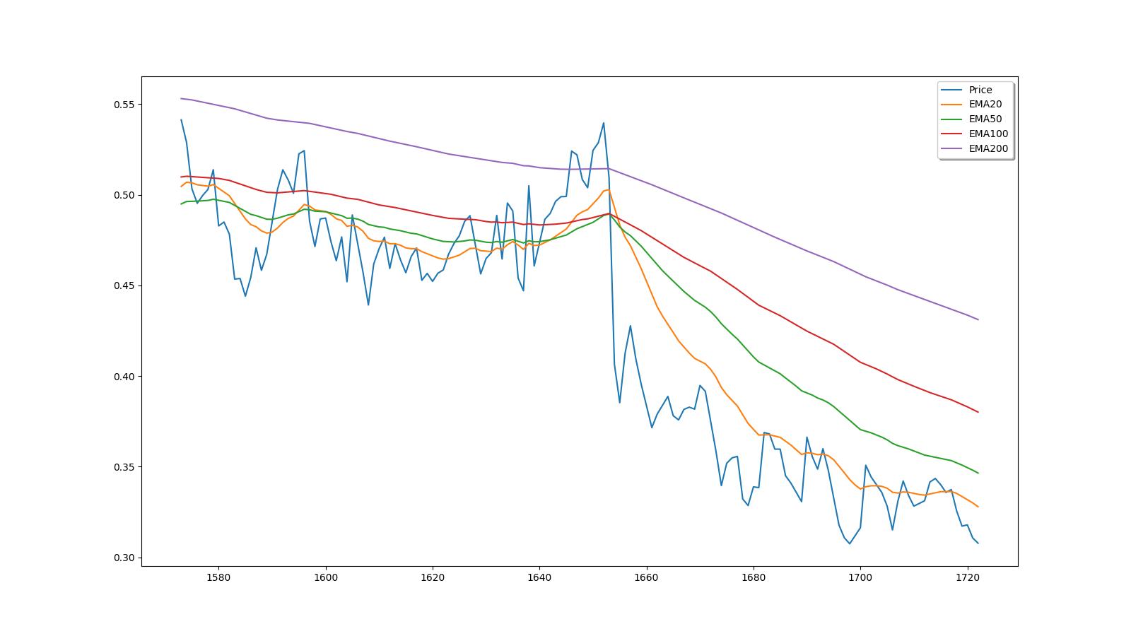 SafePal Exponential Moving Averages