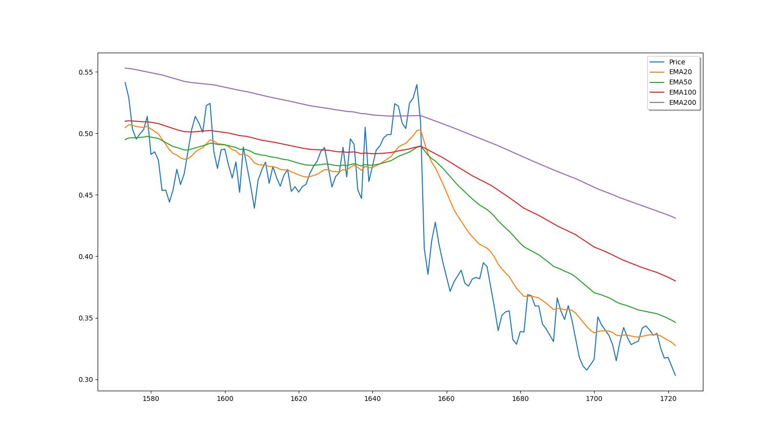 SafePal Exponential Moving Averages