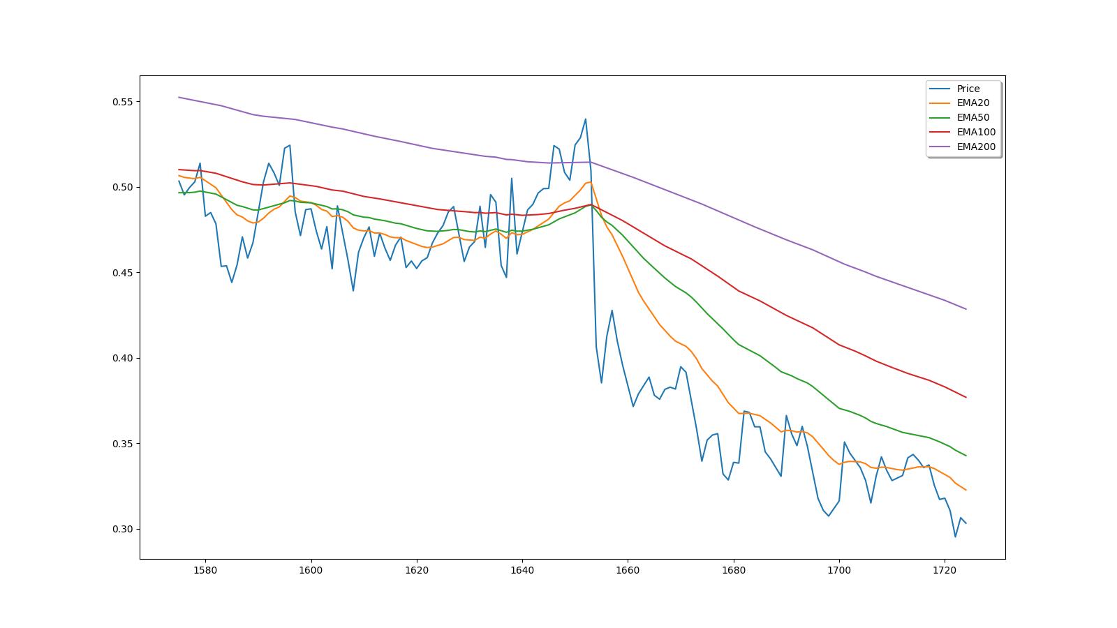 SafePal Exponential Moving Averages