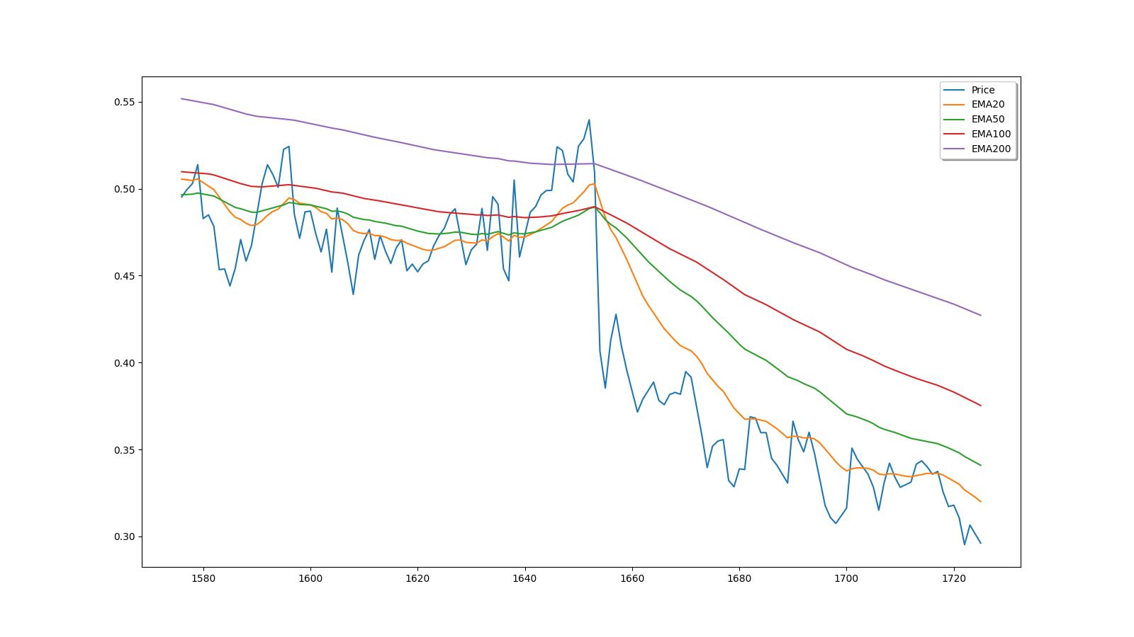 SafePal Exponential Moving Averages