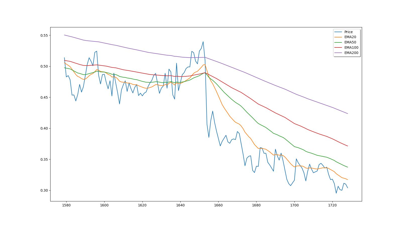 SafePal Exponential Moving Averages