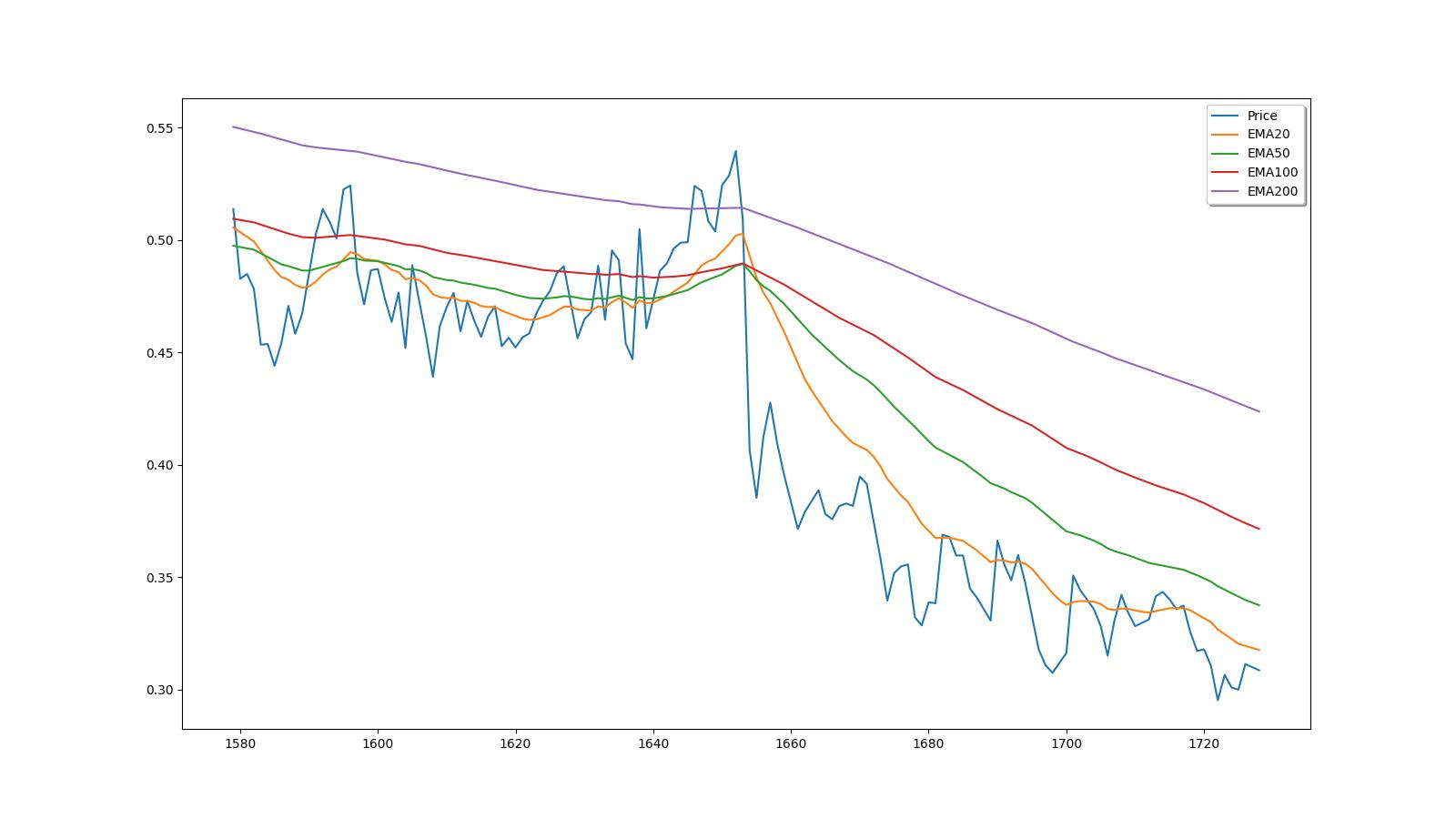 SafePal Exponential Moving Averages