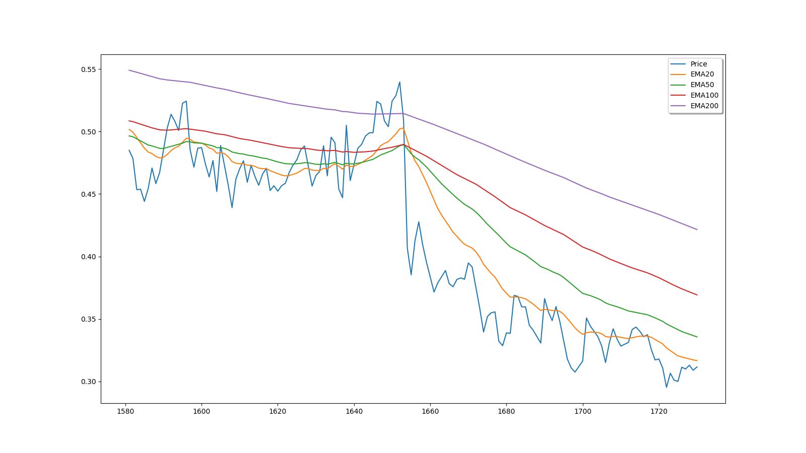 세이프팔 Exponential Moving Averages