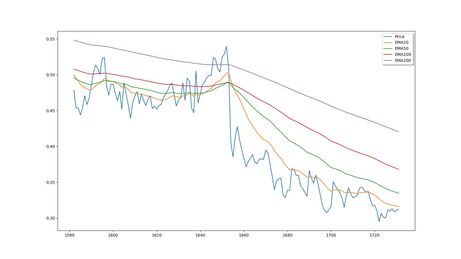 SafePal Exponential Moving Averages
