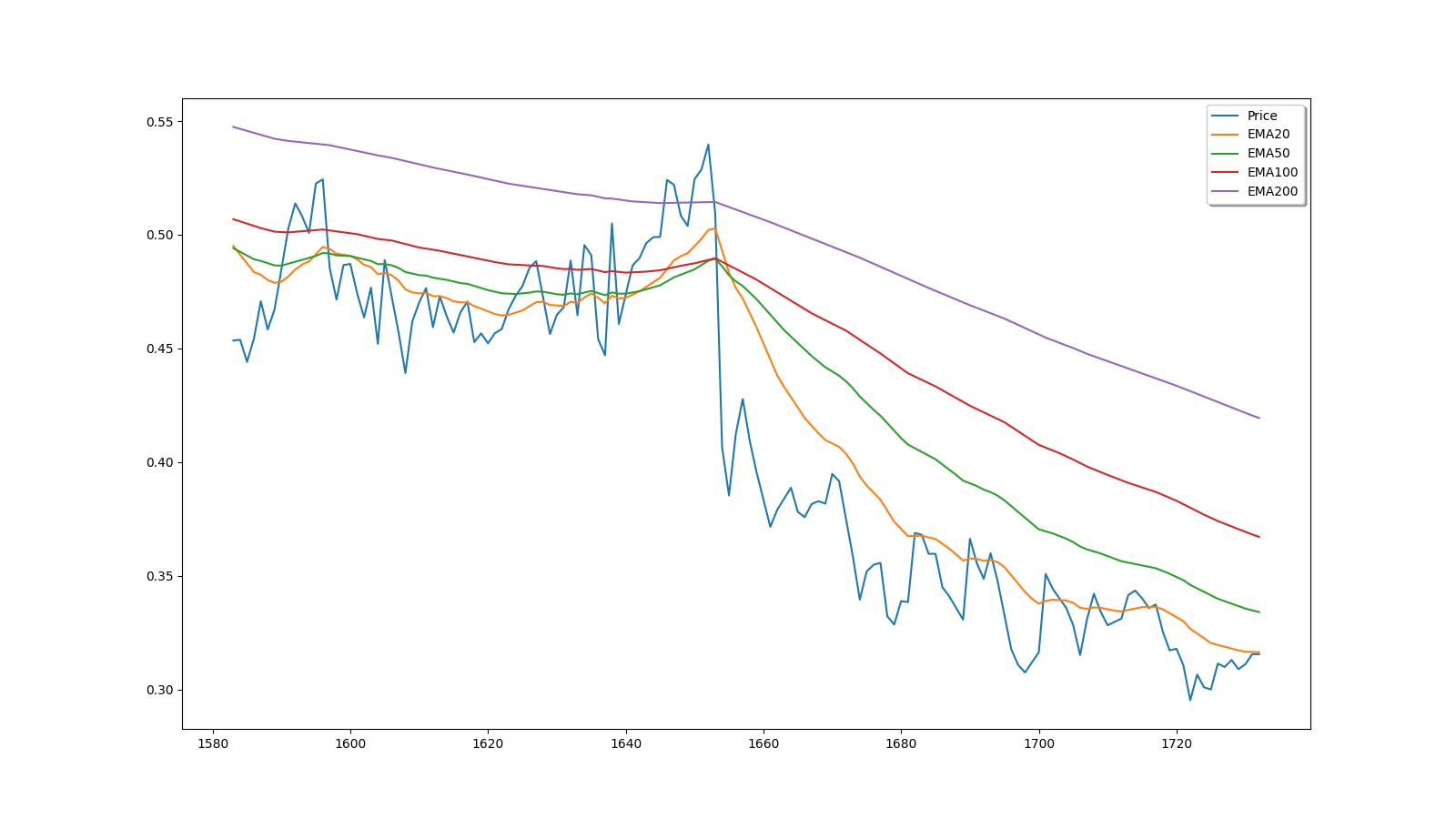 SafePal Exponential Moving Averages
